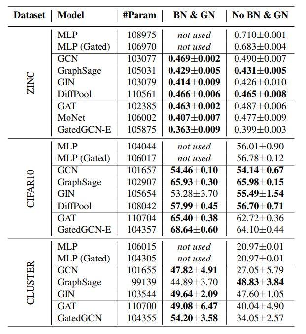 图神经网络的新基准Benchmarking Graph Neural Networks - 知乎