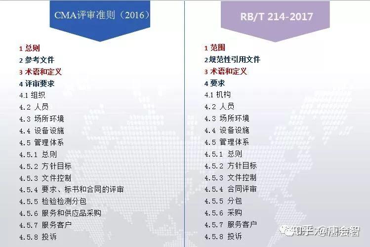 CMA评审新标准RB/T214-2017发布，与17025保持一致 - 知乎