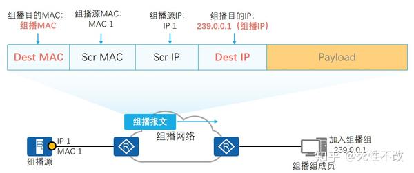 什么是组播、以及IGMP、PIM协议详解 - 知乎