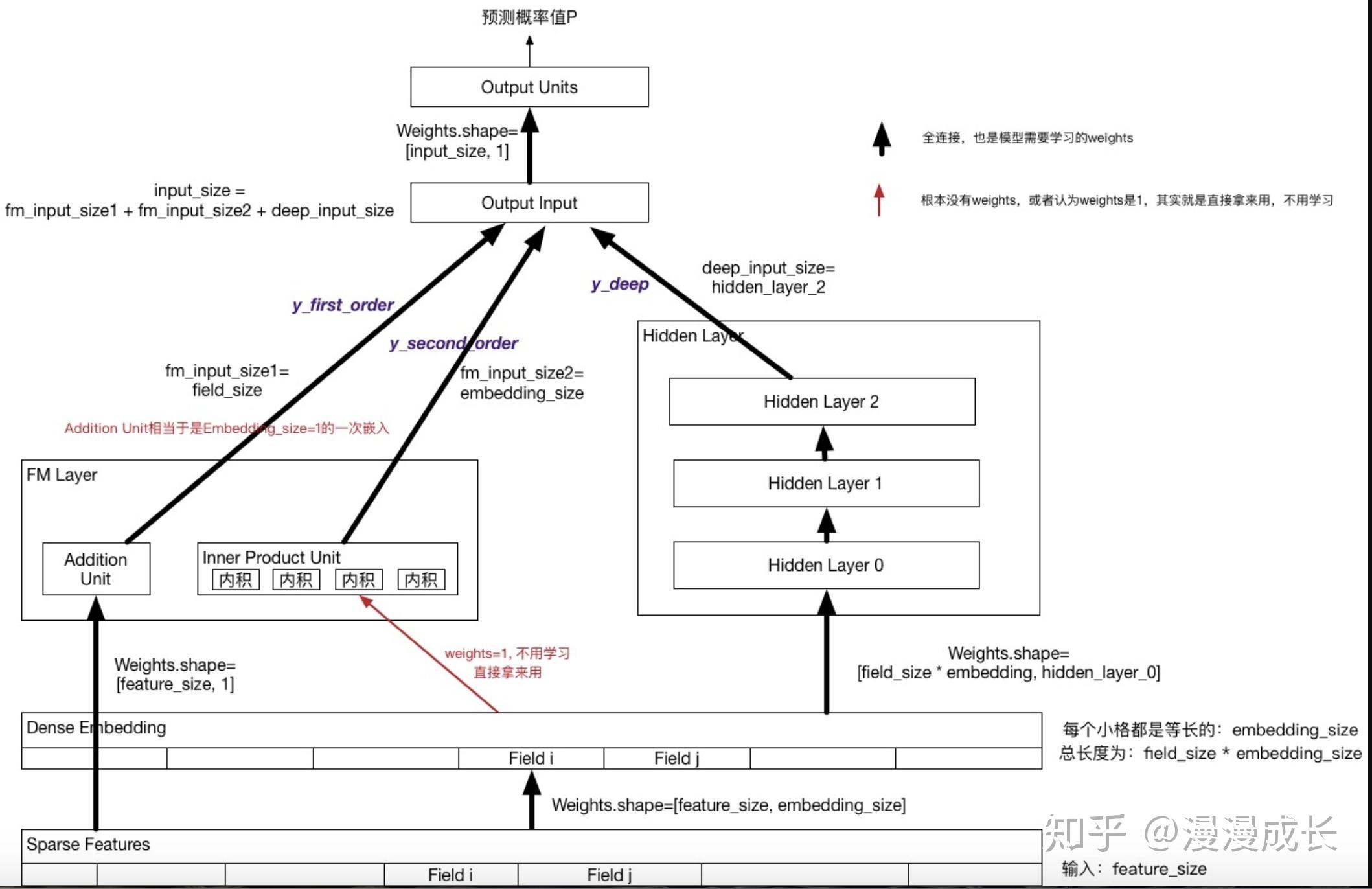 DeepFM实战 - 知乎