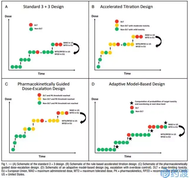 新药临床试验设计路径：I期临床试验 - 知乎