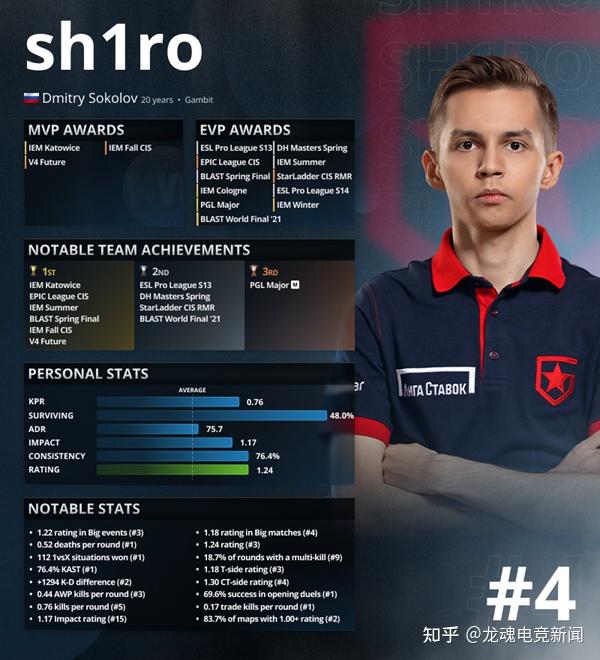 CSGO 2021年度最佳选手排名榜TOP 4：sh1ro - 知乎