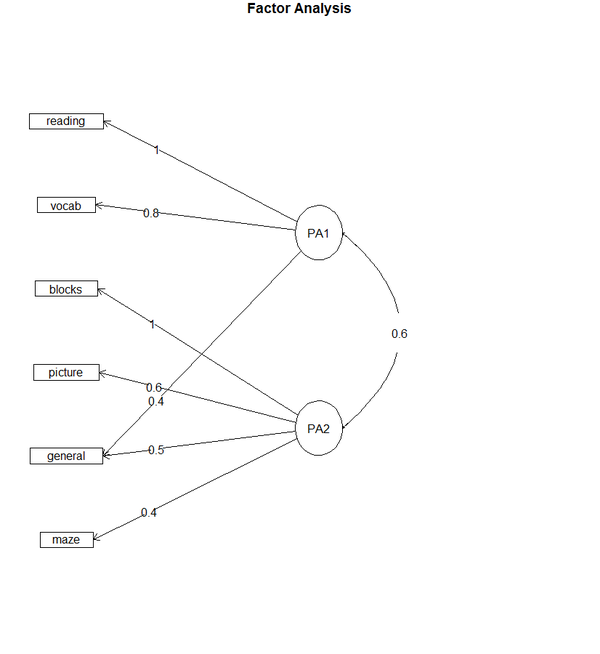 《R语言实战》第四部分第十四章-主成分分析和因子分析学习笔记 - 知乎