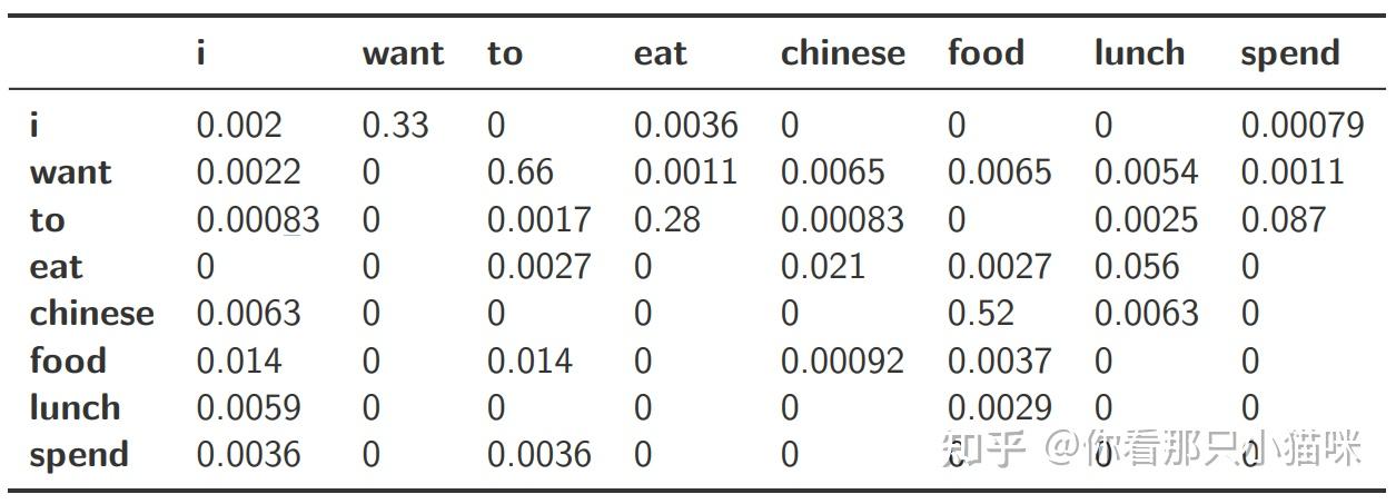 NLP中N-Gram详解附python实现代码 - 知乎