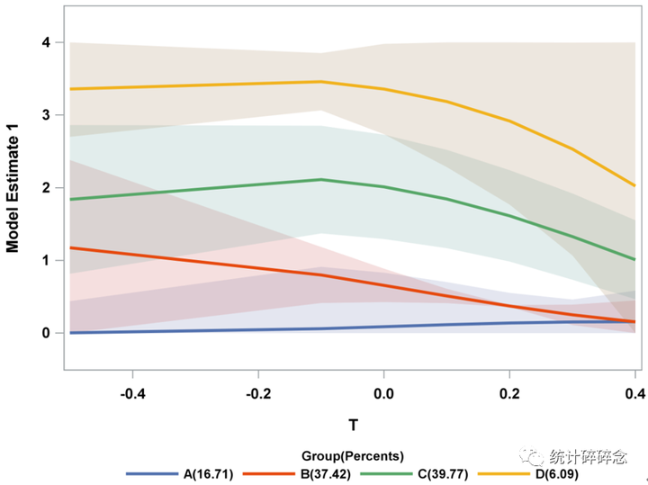 三个包三分钟实现组轨迹模型(GBTM)的拟合、评价和绘图 - 知乎