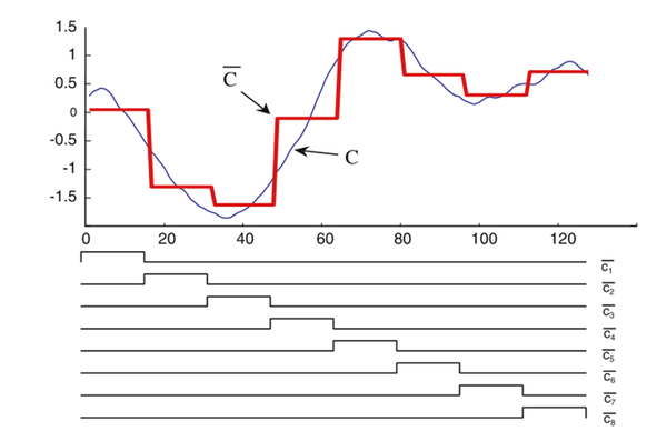时间序列符号聚合近似方法：SAX（Symbolic Aggregate Approximation）原理讲解与Python实现 - 知乎