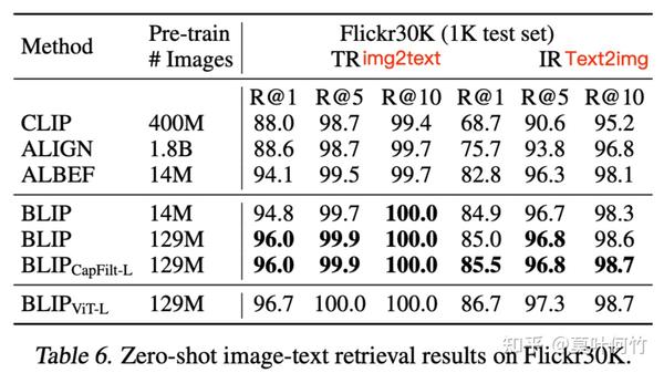BLIP系列文章小结（BLIP, BLIP-2, InstructBLIP） - 知乎
