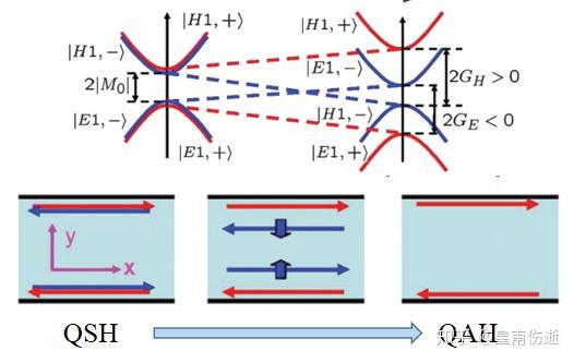 Haldane Model: From QSHE to QAHE - 知乎