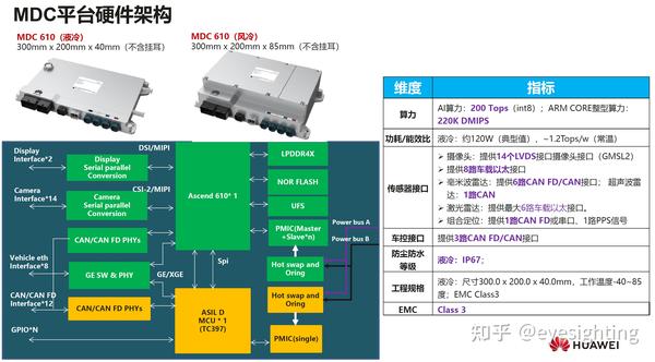 自动驾驶计算&域控平台-华为 - 知乎