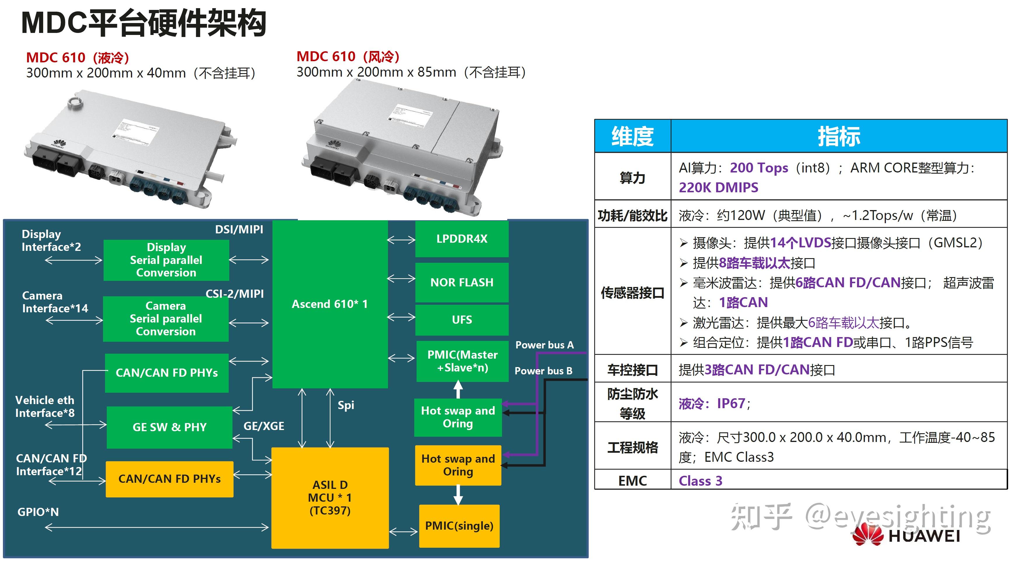 【智驾平台】自动驾驶计算&域控平台-华为 - 知乎