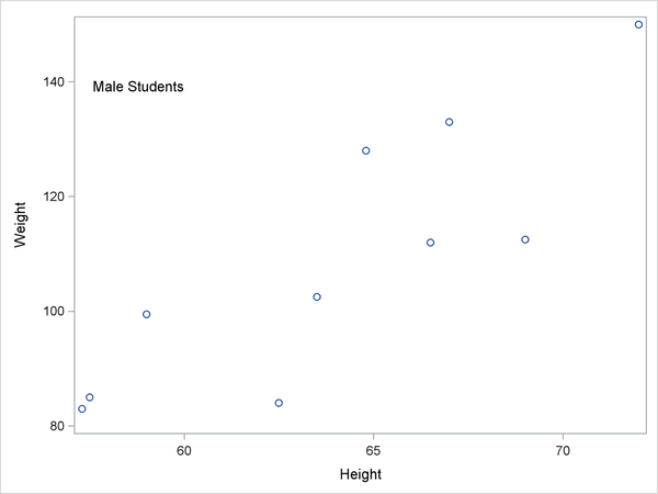 SAS可视化高级ODS图形：PROC SGPLOT，BY组和SG注释 - 知乎