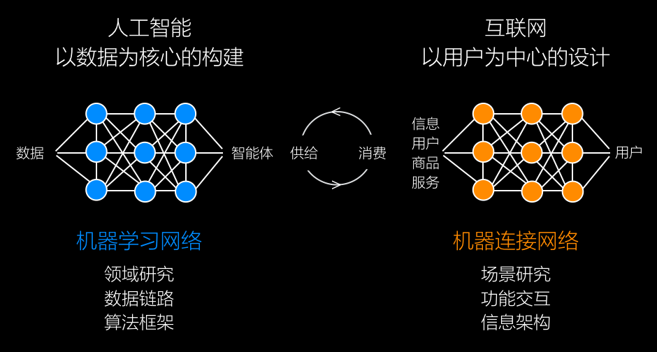 从以用户为中心的设计，到以数据为核心的构建，AI时代产品设计思维该升级了 - 知乎