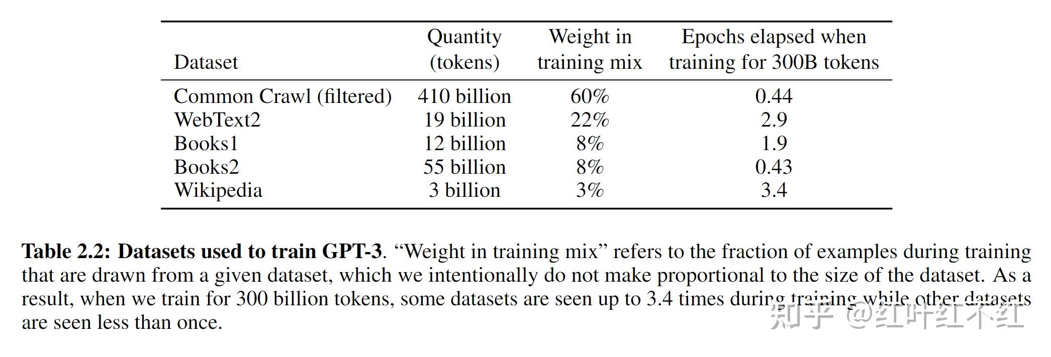 Language Models are Few-Shot Learners - 知乎