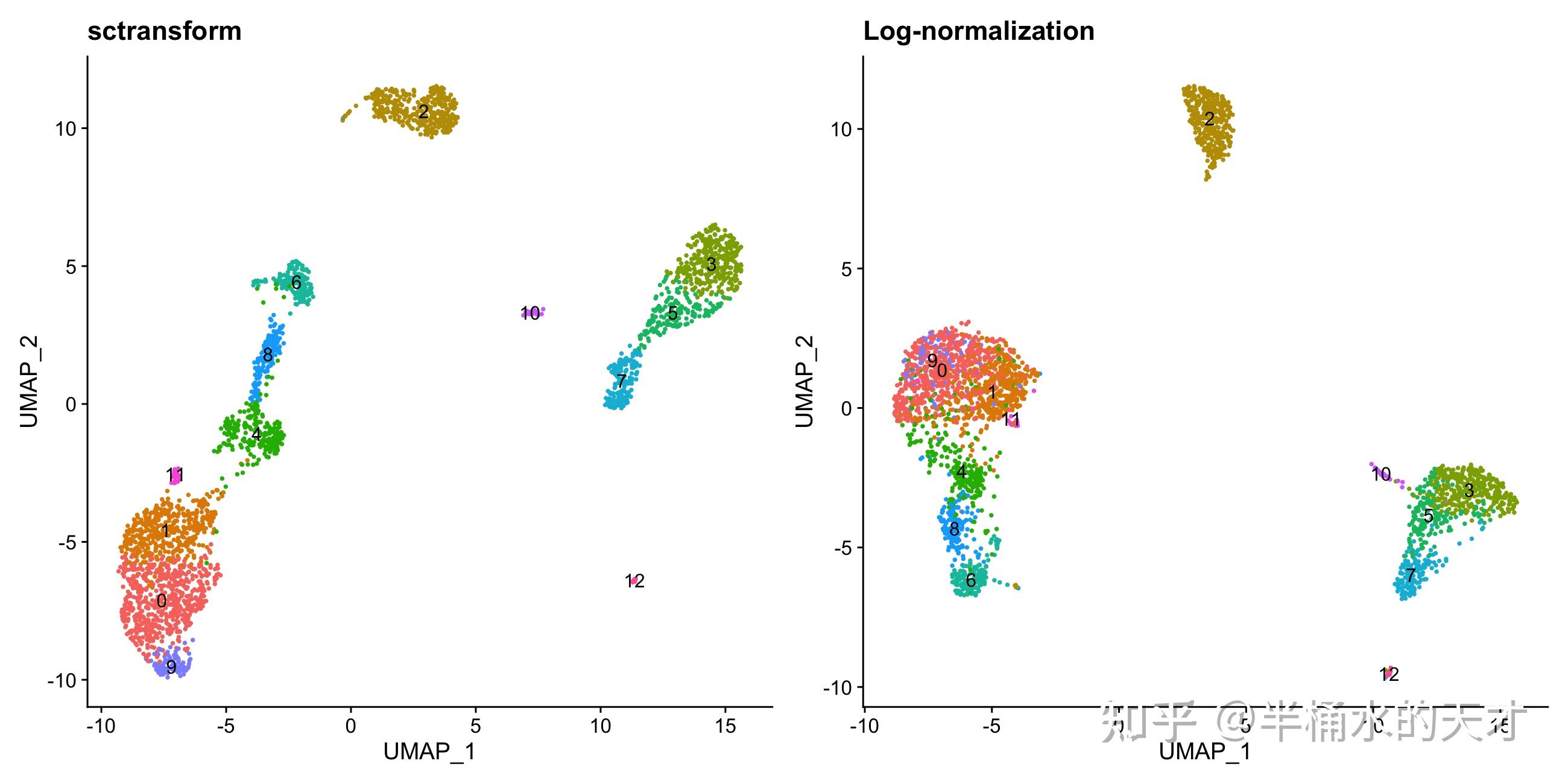 在 Seurat 中使用 sctransform（与NormalizeData比较） - 知乎