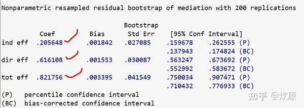 【Stata进阶】01截面数据中介效应的实操与代码 - 知乎