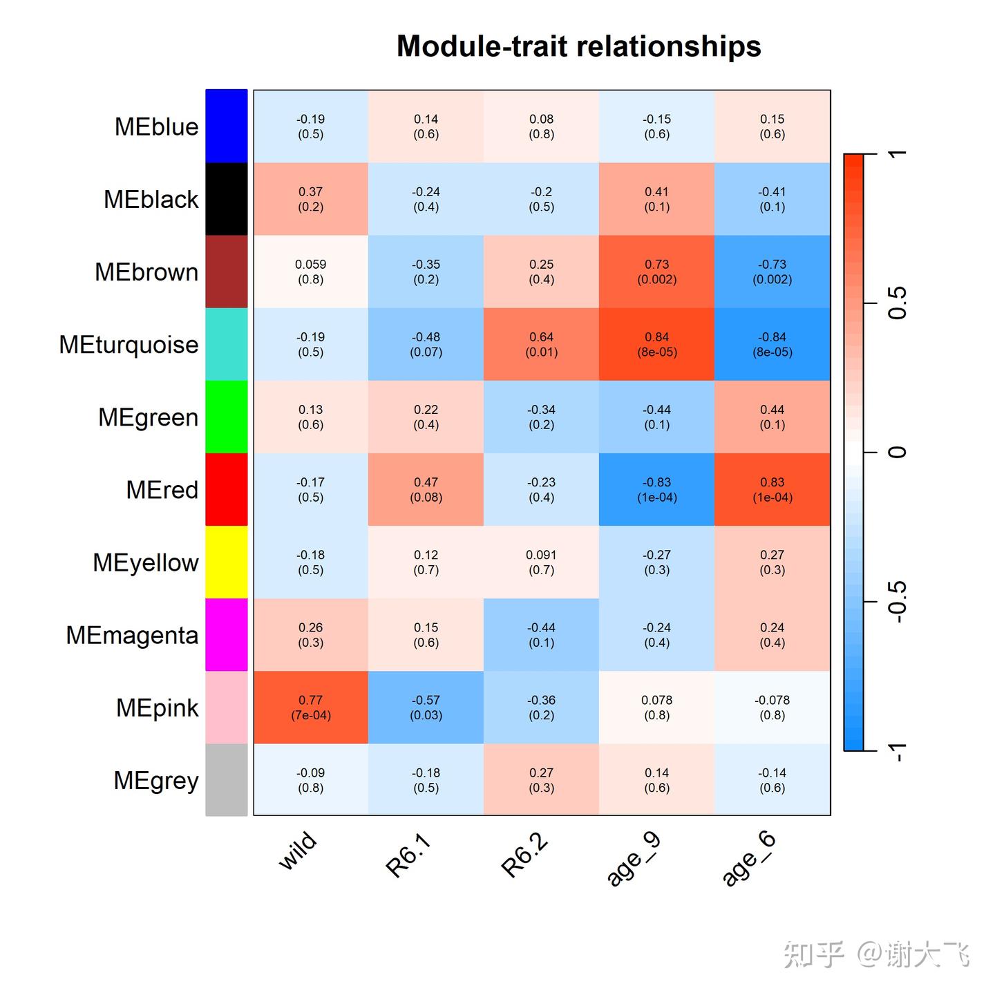 WGCNA模块隶属度(MM)与基因显著性(GS)分析 - 知乎