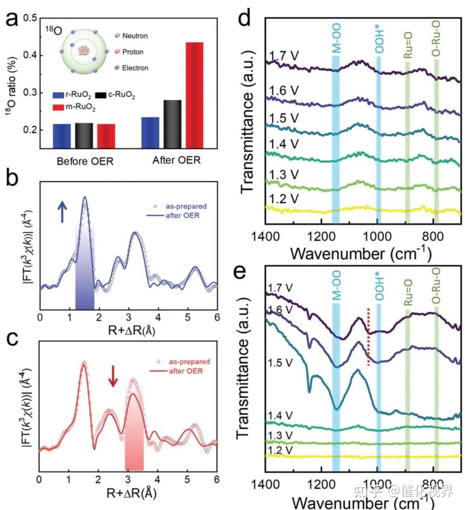 浙大孙文平AM：金属Ru-Ru键作用实现RuO2催化剂长期稳定用于质子交换膜水电解制氢 - 知乎
