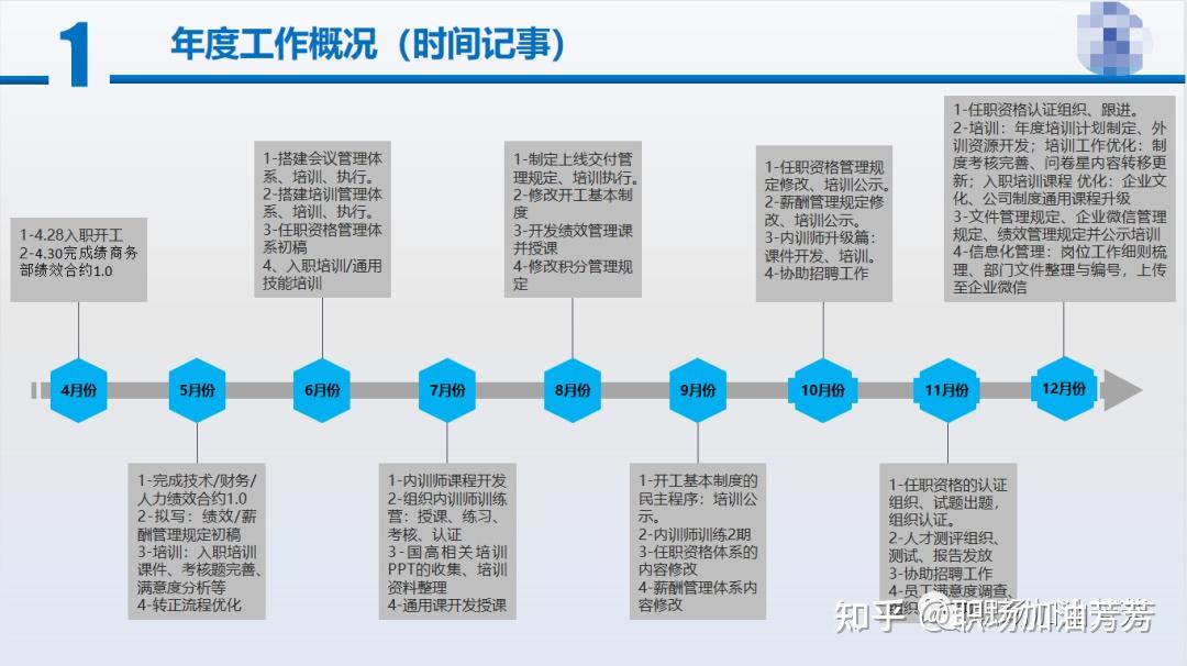 年终总结到底应该怎么写？看这一篇就够了，有案例有模版绝对神助！ 知乎 