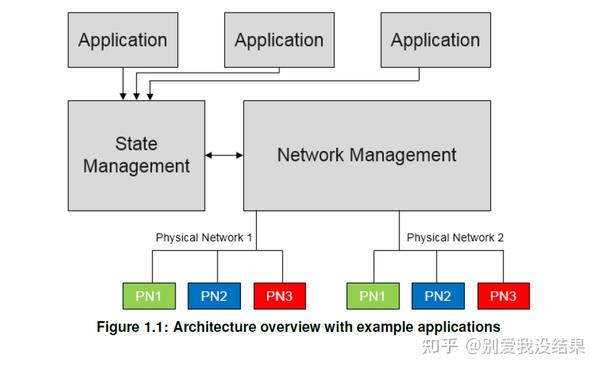 CP Autosar中的PNC说明 - 知乎