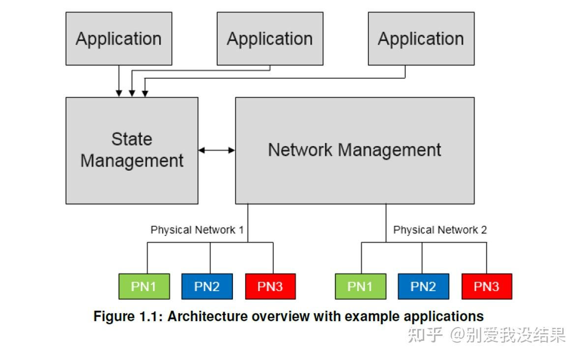 CP Autosar中的PNC说明 - 知乎