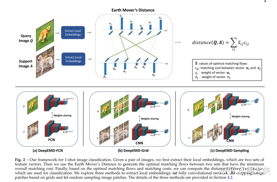 论文笔记（七）Earth Mover’s Distance for FSL CVPR 2020 - 知乎