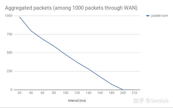 setsockopt, TCP_NODELAY和连包 - 知乎