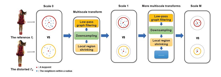 CSIG 3DV专委会 [成果速览] ——多尺度点云质量评价模型 [ACMMM 2021] - 知乎