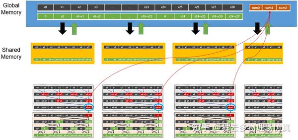 技术分享|基于CUDA的稀疏矩阵向量乘 - 知乎