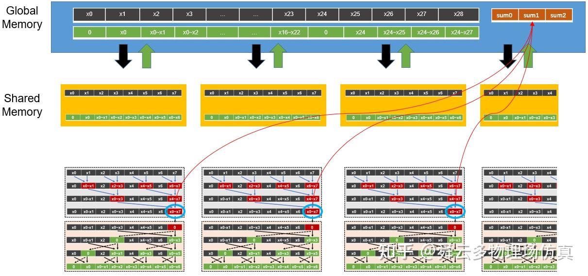 技术分享|基于CUDA的稀疏矩阵向量乘 - 知乎