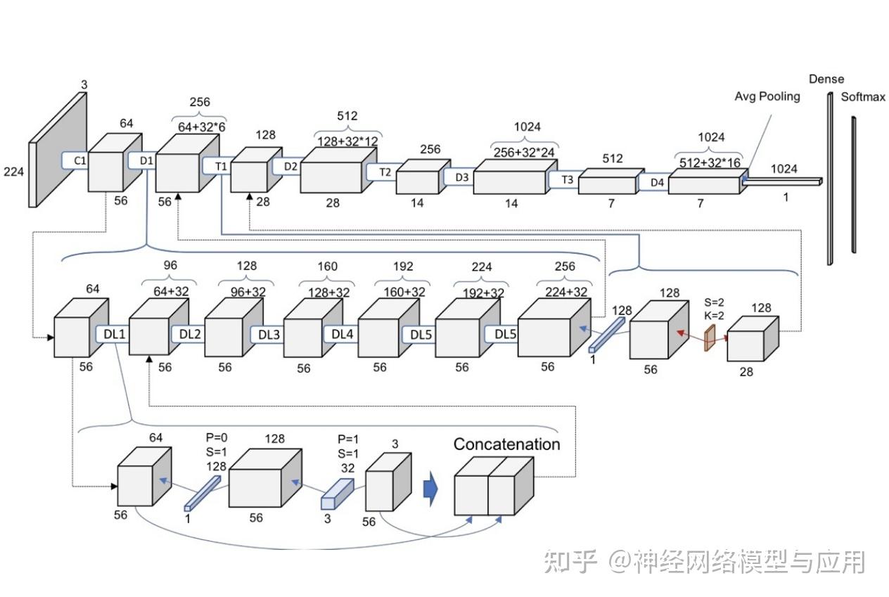Densely connected convolutional networks论文研读 - 知乎