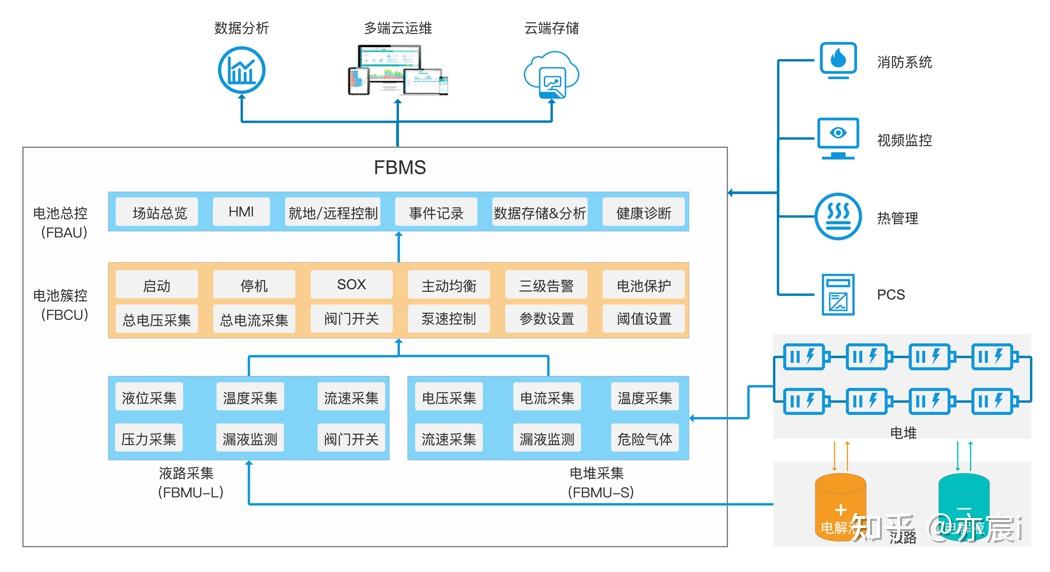 浅谈液流电池管理系统（FBMS） - 知乎