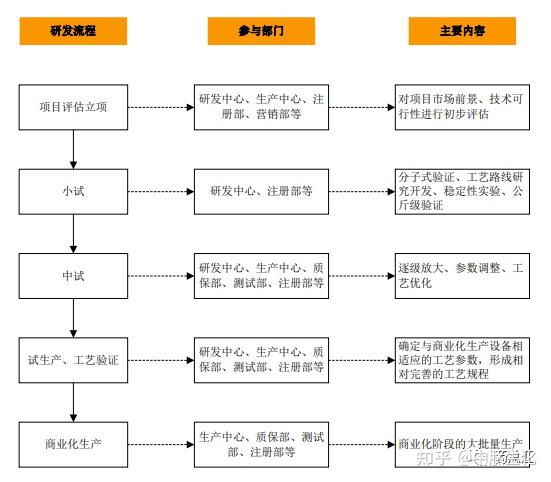 一文读懂：CRO、CMO、CDMO的具体差异 - 知乎