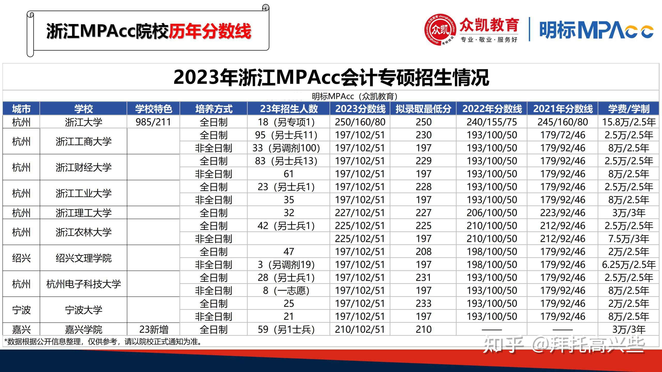 浙江MPAcc奖学金覆盖率好高啊，给的也挺多 - 知乎