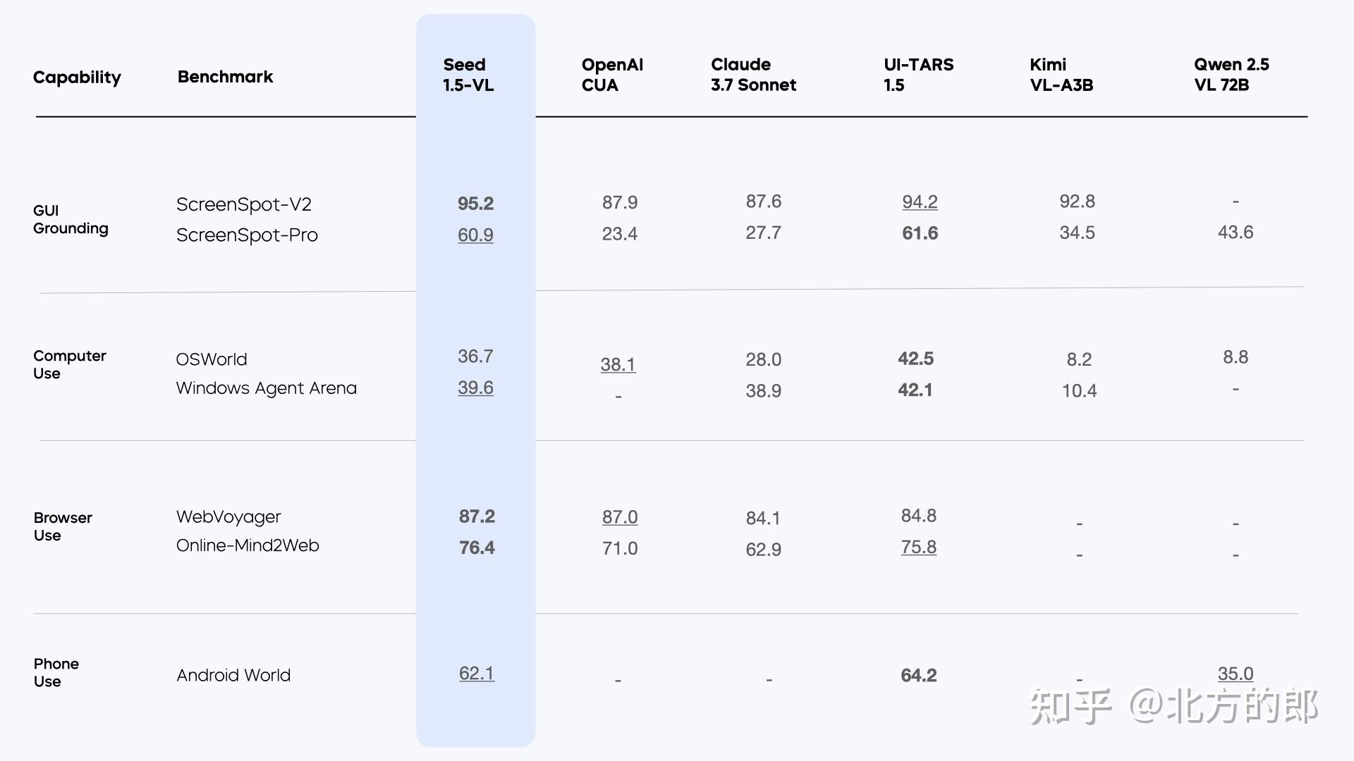 字节跳动发布了 Seed1.5-VL 多模态大模型，你对该模型有哪些评价？ - 知乎
