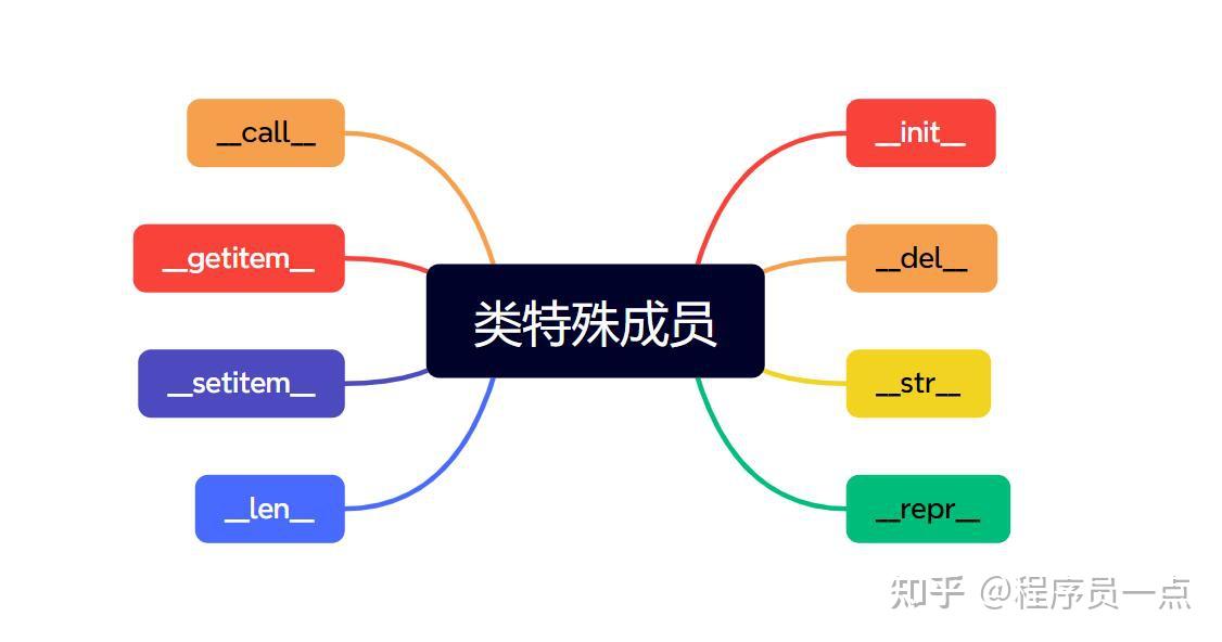 Python教程(23)——Python类中常用的特殊成员 - 知乎