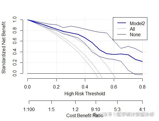 使用R语言的rmda包来绘制DCA曲线 - 知乎
