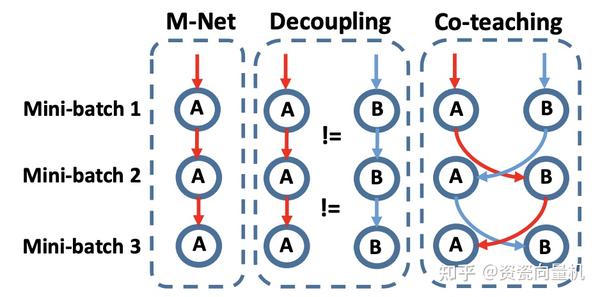 Deep Learning with Noisy Label - 知乎