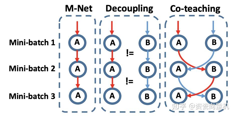 Deep Learning with Noisy Label - 知乎