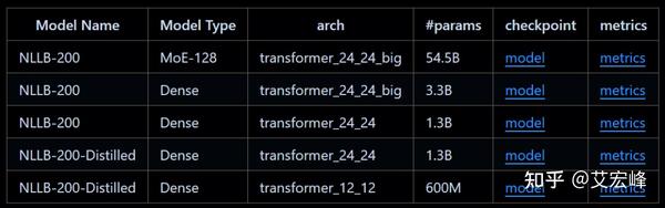 【机器翻译】Meta机器翻译力作NLLB - 知乎