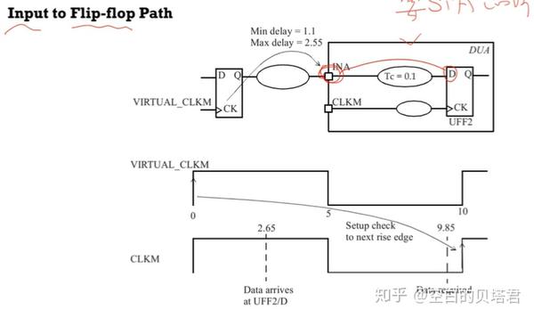 《数字集成电路静态时序分析基础》笔记⑦ - 知乎