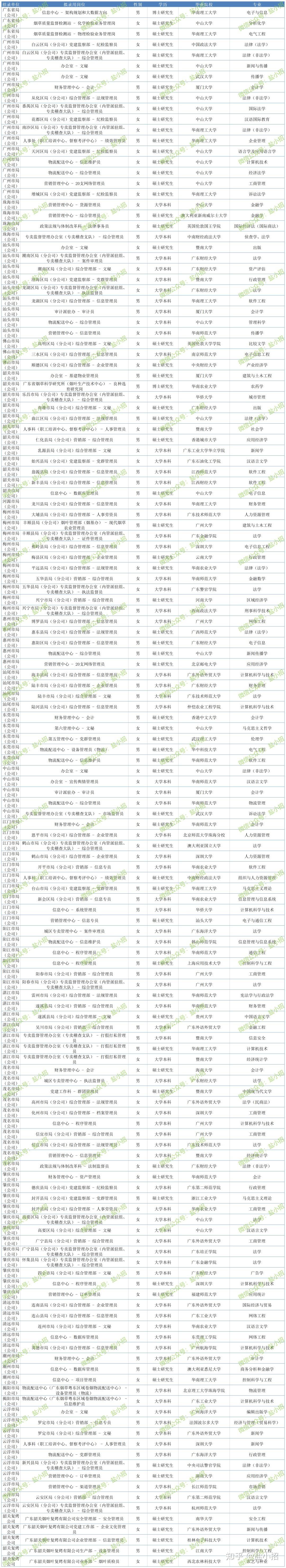 985、211院校毕业生占录用人数近半，广东烟草专卖局2022录用名单分析 - 知乎