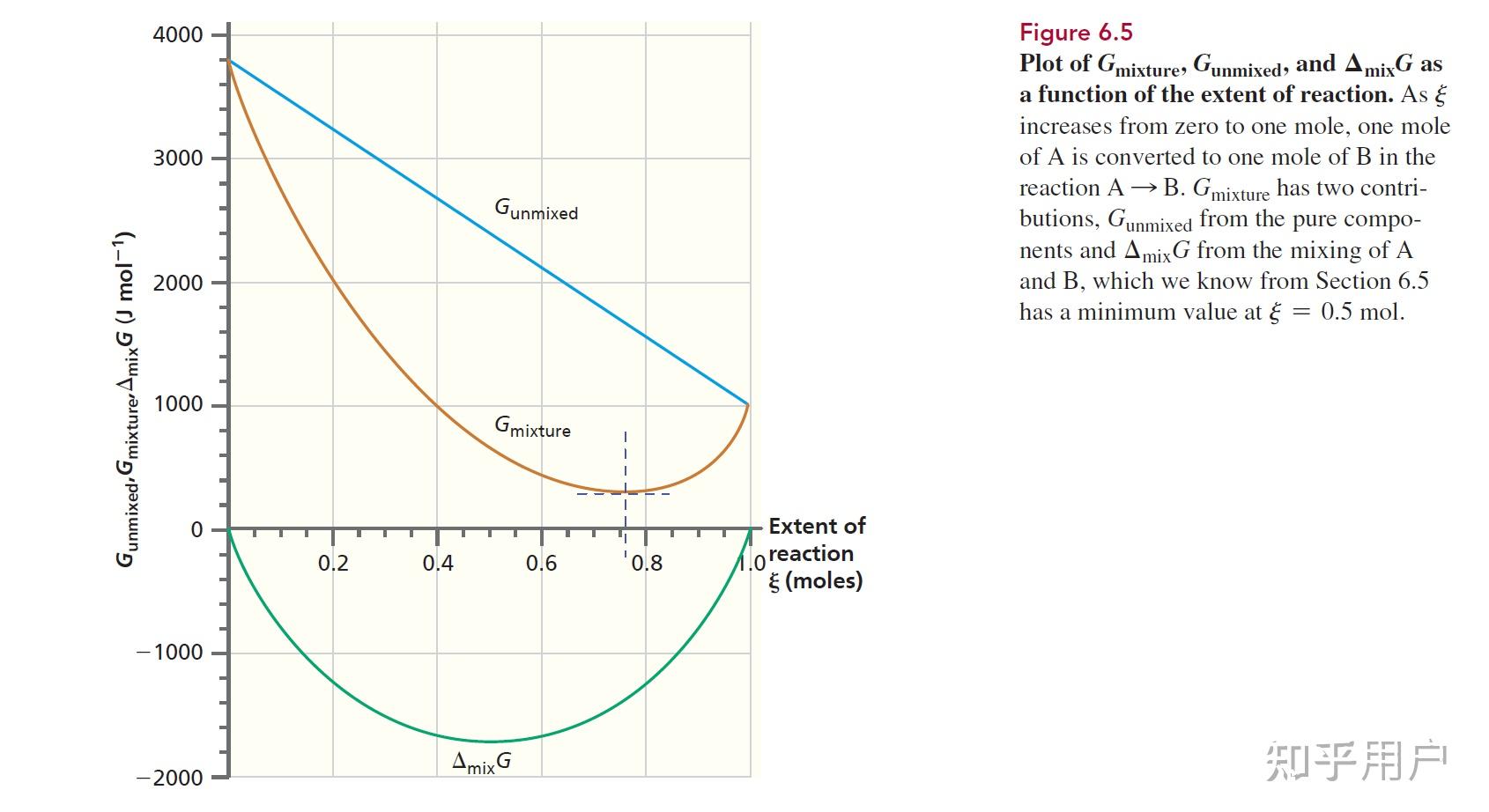 为什么吉布斯自由能既= G°+RTlnQ又等于 H-T S？ - 知乎