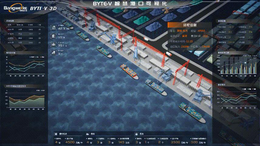 ByteV智慧港口可视化——自动化码头引领港口新时代 - 知乎