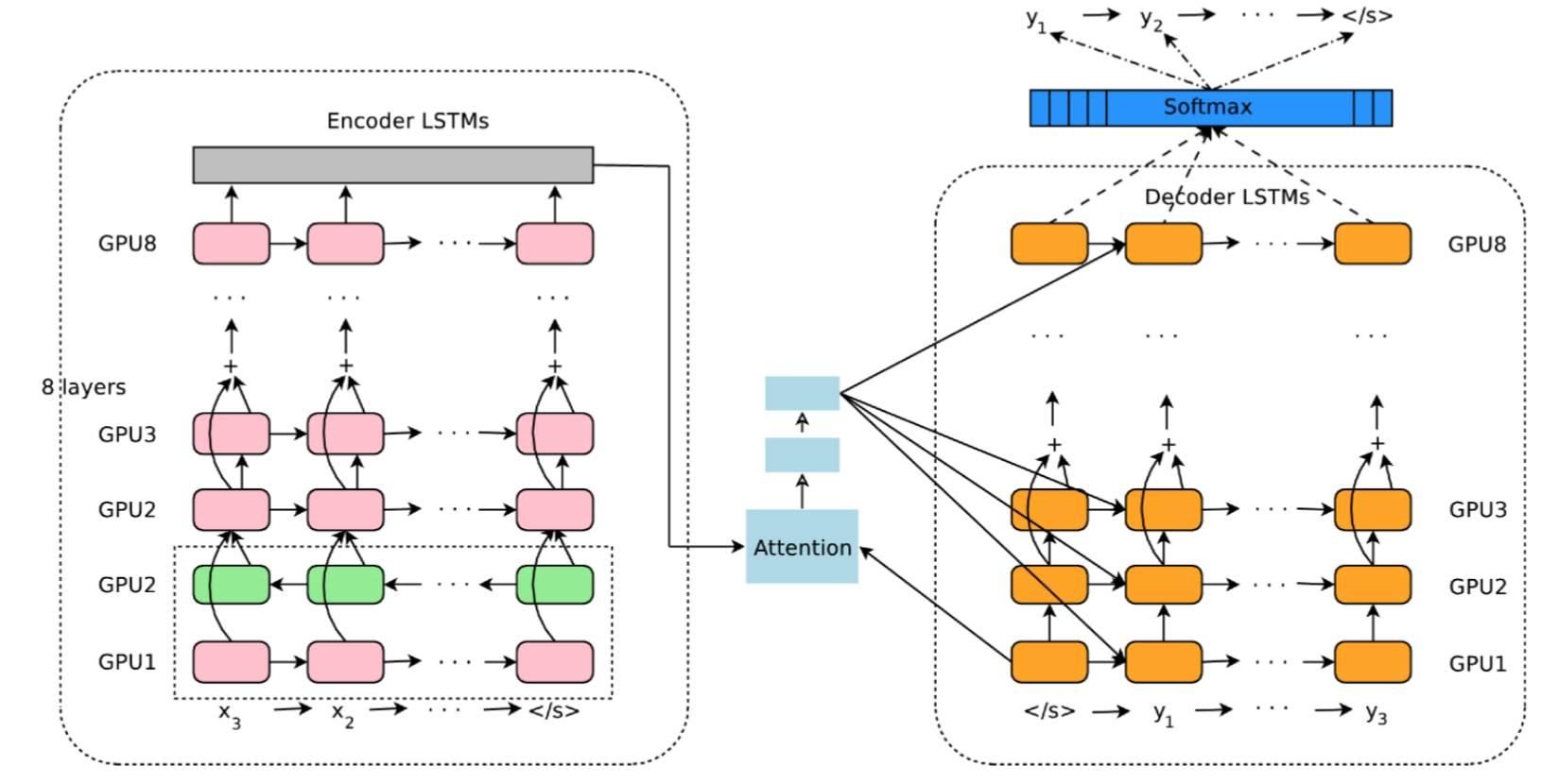 神经网络机器翻译 - Seq2Seq模型 - 知乎