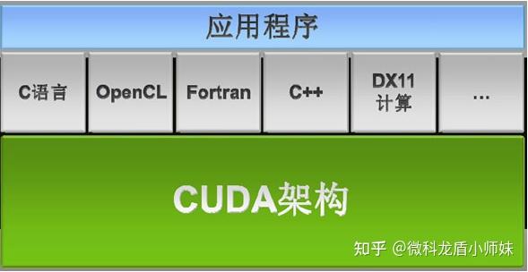 什么是显卡的CUDA核心，它有什么作用？ - 知乎