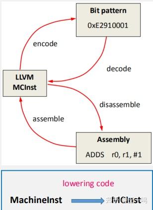 LLVM MC 简介 - 知乎