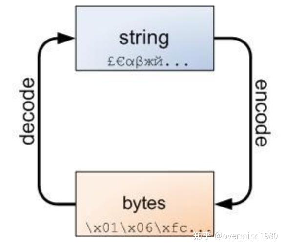 [oeasy]python0017_解码_decode_字节序列_bytes_字符串_str - 知乎