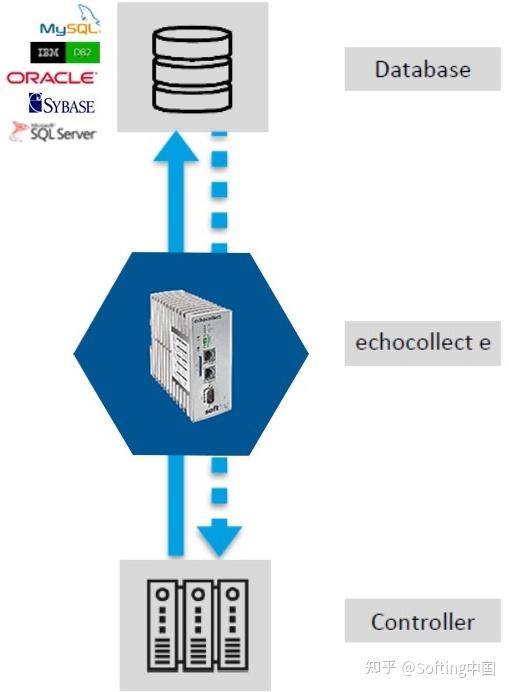 Softing echocollect e：连接OT和IT的多协议工业网关 - 知乎