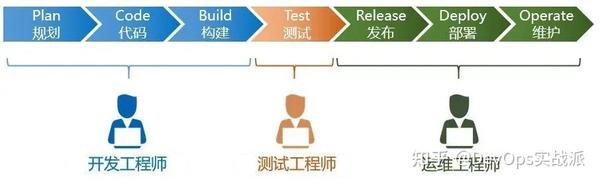 一文讲清瀑布开发、敏捷开发和devops 知乎 