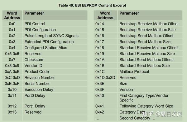EtherCAT学习日记（1）ESI EEPROM - 知乎
